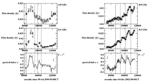 Atca 5 Min Averaged Radio Light Curves At 4 8 And 8 6 Ghz On 2000