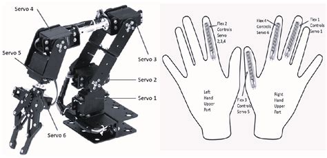 Figure 2 From Iost Enabled Robotic Arm Control And Abnormality