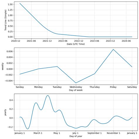 Yield Optimization Platform And Protocol Price Prediction Down To 0 00123 Yop To Usd Forecast