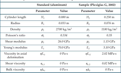 Table 1 From Models Of Seismic Attenuation Measurements In The Laboratory Semantic Scholar