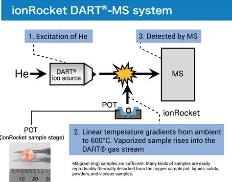 Ionrocket For Dart Ms Biochromato Boost Lab Efficiency With Cutting