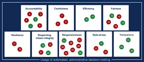 Automated Administrative Decision Making And Good Administration Friends Foes Or Complete