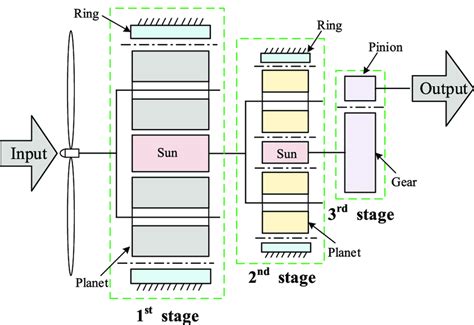 10 Mw Wind Turbine Drivetrain Topology Download Scientific Diagram