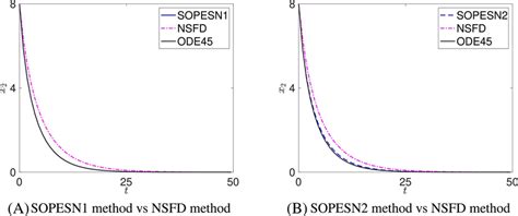 Comparison Of The Sopesn1 Left And Sopesn2 Right Methods To The