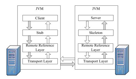 Java Rmi远程方法调用 Fangyanr 博客园