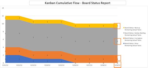 Building And Analyzing Kanban Cumulative Flow Diagrams With MS Project