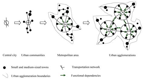 Sustainability Free Full Text Growth Motivation Of Urban