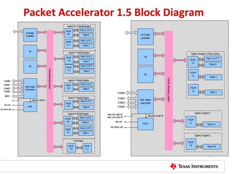 Ppt Ti Keystone Networking Coprocessor Introduction Powerpoint