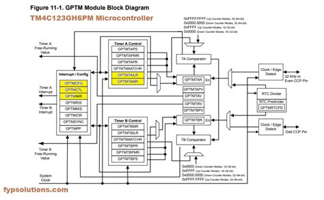 Gptmblockdiagram Fyp Solutions