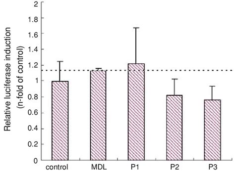 Estrogenic Activities In The Effluents Measured With Reporter Gene