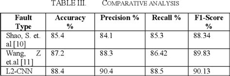table iii from fault classification in photovoltaic arrays using convolutional neural networks