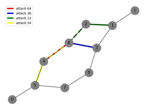 Python 3x Whats The Best Way To Visualize Link Attacks Stack Overflow