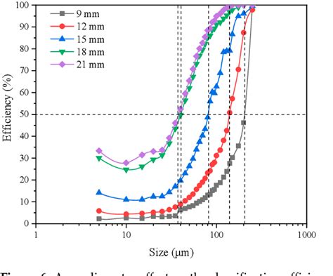 Figure 6 From The Performance Prediction Model Of W Shaped Hydrocyclone