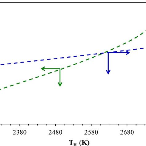 Effect Of T H On A Irr Reactor And B Irr Quench Download