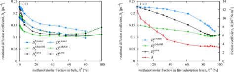 Rotational Diffusion Coefficient Rdc D R As A Function Of Methanol