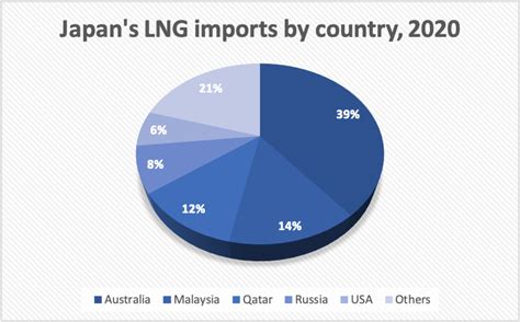 Japan Considers Boosting Lng Stockpiles Via Overseas Hubs And Diplomacy