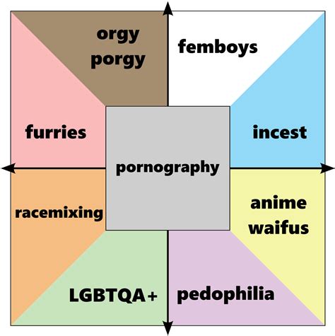 Sexual Deviance In Each Quadrant R PoliticalCompassMemes