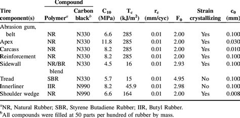 Material Properties Assumed For Finite Element And Fatigue Analyses