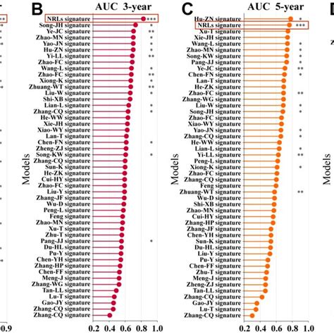 Comparison Of Multiple Prognostic Models A C Comparison Of Auc In Download Scientific