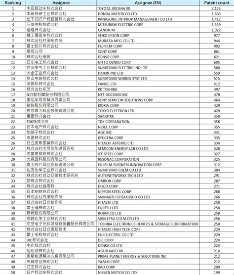 Hugo Wu On Linkedin In All Of China Cn Published Patent Applications