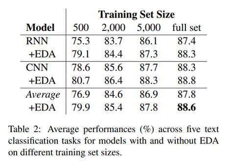 Eda Easy Data Augmentation Techniques For Boosting Performance On