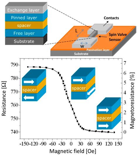 Sensors Free Full Text Lab On Chip Cytometry Based On Magnetoresistive Sensors For Bacteria
