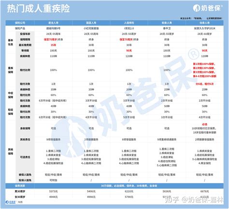 成人重疾险哪款性价比高？10月全新产品推荐，不容错过！ 知乎