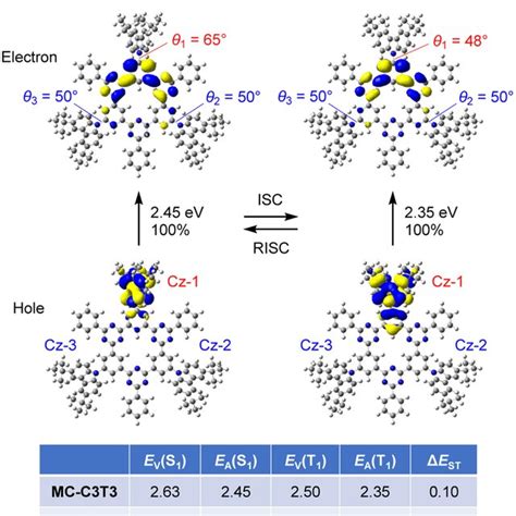 Hole And Electron Distributions Of Natural Transition Orbitals Ntos