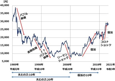 バブルの歴史に学ぶ：令和の日本株がさらに飛躍すると予想する理由｜infoseekニュース