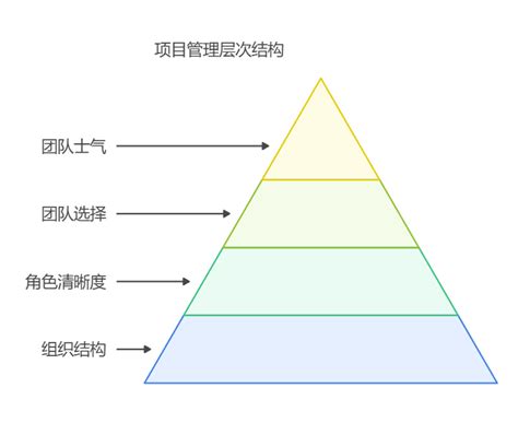 项目成功的关键：高效的组织管理措施 • Worktile社区