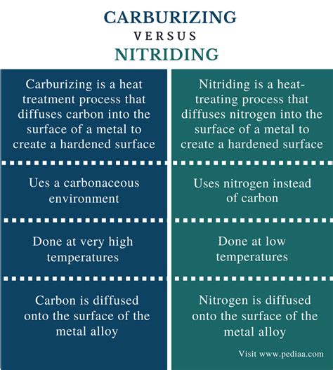 Difference Between Carburizing And Nitriding Definition Different Types Improvement Of