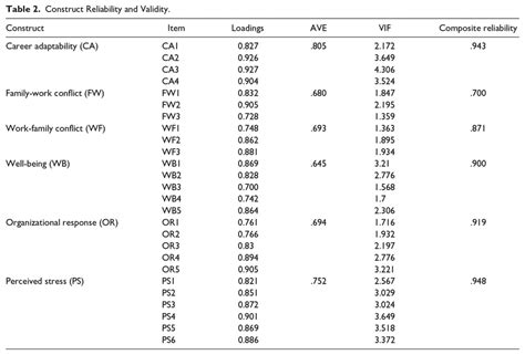 Construct Reliability And Validity Download Scientific Diagram