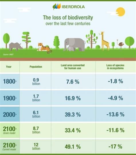 Biodiversity Hotspots Vulnerability And Conservation Priorities
