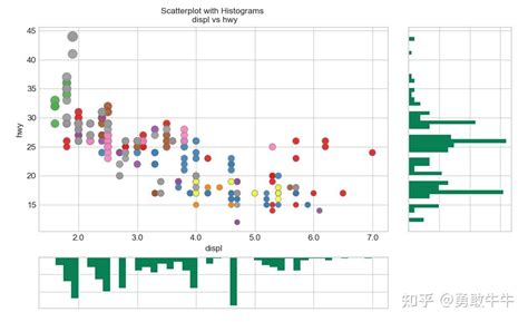 Python可视化分析绘制带趋势线的散点图和边缘直方图 知乎