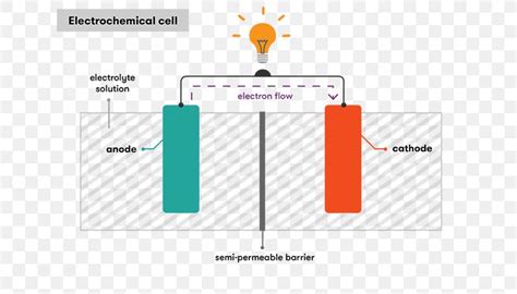 Anode Cathode Electrochemistry Electrochemical Cell Electric Battery