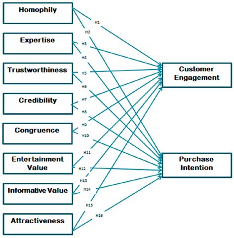 Brand Choice Emotional Engagement
