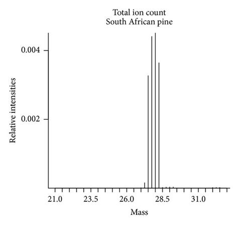 Mass Spectrogram Total Ion Mode Of South African Pine Within The