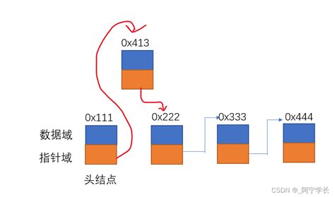 链表的基础操作链表赋值 Csdn博客