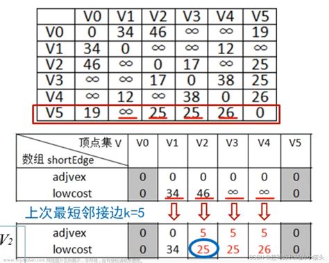 最小生成树 prim算法 kruskal算法） toy模板网