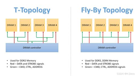 Pcb高速信号布线拓扑结构解析：fly By、daisy Chain（菊花链）与t Topology比较flyby拓扑结构 Csdn博客