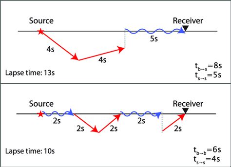 Representation Of The Propagation Times And Modes For Two Simple Cases