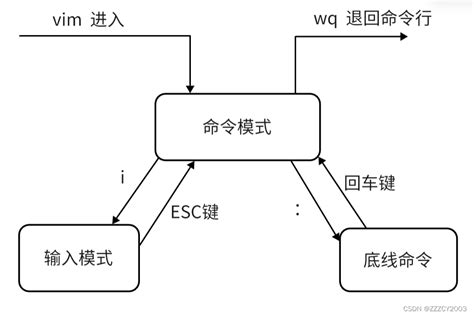 Linux文件管理gzip解压到指定目录 Csdn博客