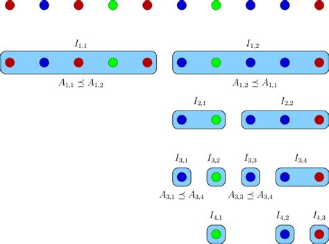 The Divide And Conquer Algorithm For An Example With 10 Cells And 3
