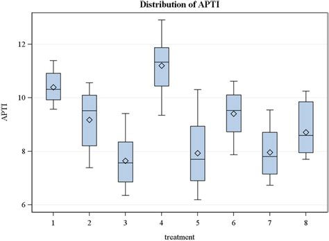Species Wise Variation In Air Pollution Tolerance Index Apti
