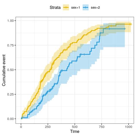 Survival Analysis Using The Survival And Survminer R Packages