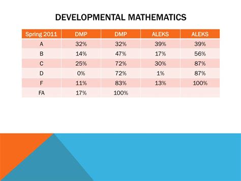 Ppt Developmental Mathematics Powerpoint Presentation Free Download Id2560787