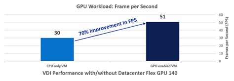 Results Boost VDI Performance Up To 123 With Intel Datacenter GPU