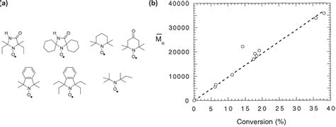 Figure 1 From Nitroxide Mediated Polymerization Of Methacrylic Esters