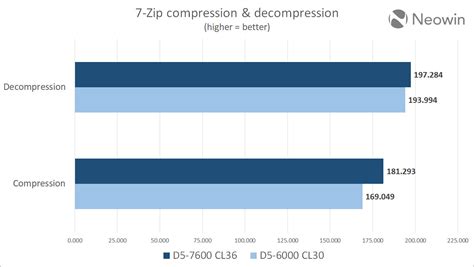 T Force Memory Review Ddr5 7600 Vs Ddr5 6000 Is Quicker Better Well Of Course Neowin