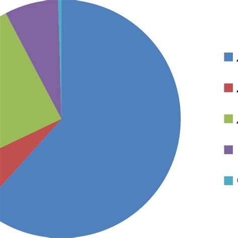 Region Wise Distribution Of Major Root And Tuber Crops Expressed In